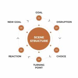 How to structure a scene - Revision Muse